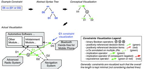 An Example Of How The Abstract Syntax Tree Of C Constraints Looks Download Scientific