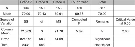 Anova One Way Classification In The Four Grade Year Levels As To Apsa Download Scientific