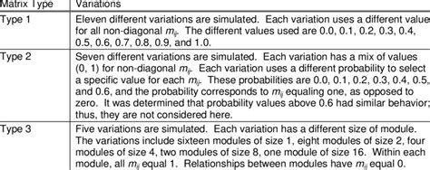 modularity matrix variations tested download scientific diagram