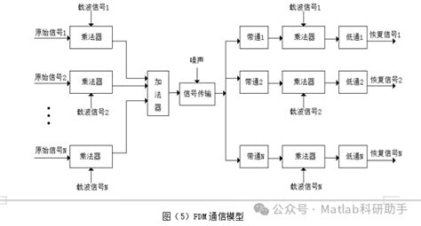 基于matlab的n路信号频分复用系统的设计matlab的频分复用 Csdn博客