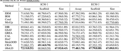 Table 2 From Learning Invariant Molecular Representation In Latent