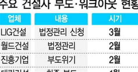 건설업계 부도 도미노