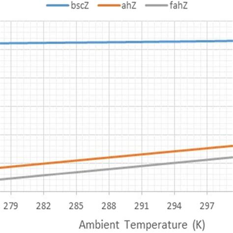 Variation Of The Z Factor Ratio Of Lost Exergy To Useful Exergy With Download Scientific