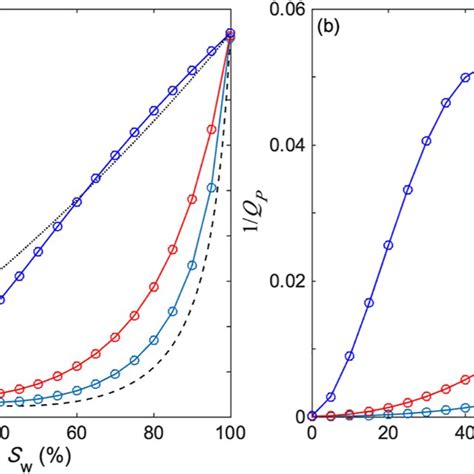 P‐wave Velocity A And Attenuation B As A Function Of Frequency For