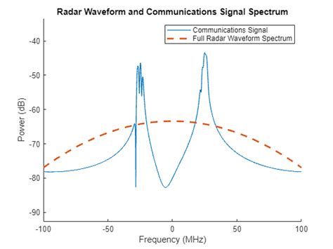 Spectrum Sharing Using Spectrum Sensing And Waveform Notching Matlab And Simulink