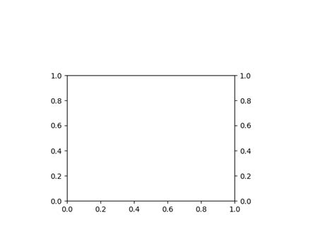 Bug Twinx And Twiny Ignores Previous Setposition · Issue 21409