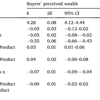 Fixed Effects Of Participant Sex Product Greenness And Product Price Download Scientific