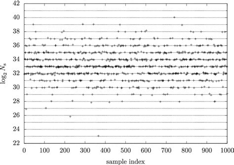 The Binary Logarithm Of The Measured Number Of Msss For 1000 Disorder