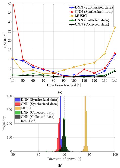 leveraging deep learning for practical doa estimation experiments with