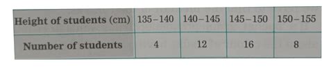 Draw A Histogram Of The Following Data