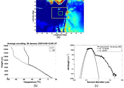 Initial Conditions Used For The Bin Microphysics Simulation Runs A Download Scientific