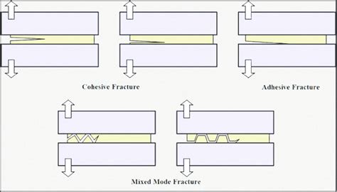 Adhesive Joint Fracture Mode Illustration Download Scientific Diagram