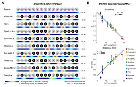 Behavioral Data Supporting The Existence Of A Recursive Language Of Download Scientific Diagram