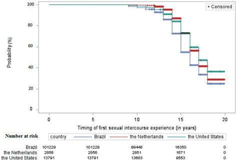 Timing Of First Sexual Intercourse Experience Download Scientific Diagram