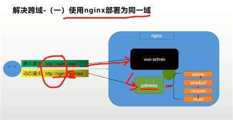 两种方式解决前端跨域问题 腾讯云开发者社区 腾讯云