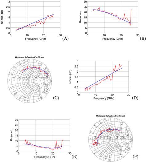 Comparison Between Measured Red Lines And Simulated Blue Lines A Download Scientific