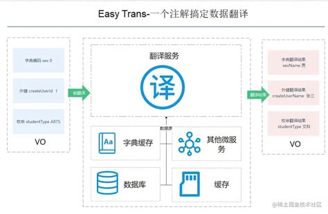 新晋开源项目 Easytrans，一个注解搞定数据翻译减少30sql代码量 新晋开源项目 Easytrans， 掘金