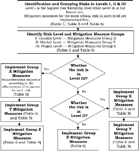 Proposed Qualitative Risk Mitigation Framework Download Scientific Diagram