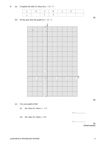 Plotting Linear Graphs Teaching Resources
