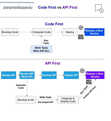 Code First Vs Api First Code First 🔎definition The Code First Approach Zoran Milosevic