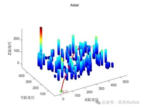 基于蚁群算法、a算法、rrt算法的三维无人机路径规划比较与研究matlab代码rrt Aco Csdn博客
