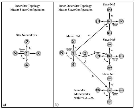 Masterslave Outer Synchronization In Different Innerouter Coupling Network Topologies