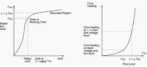 Transformer Operating Limitations That Make It Far From Ideal EEP