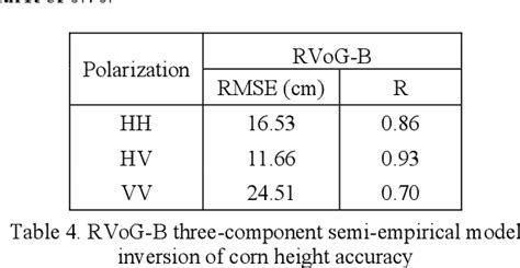 Table 4 From Crop Height Estimation Based On A Novel Semi Empirical Model Considering Double