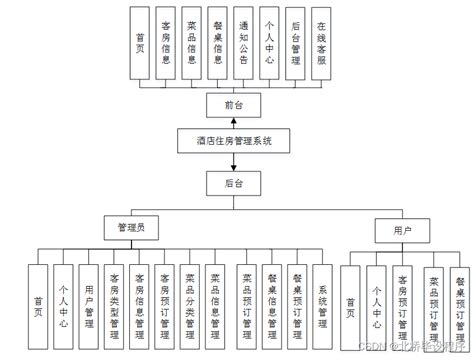 java php net python酒店住房管理系统【2024年毕设】 csdn博客