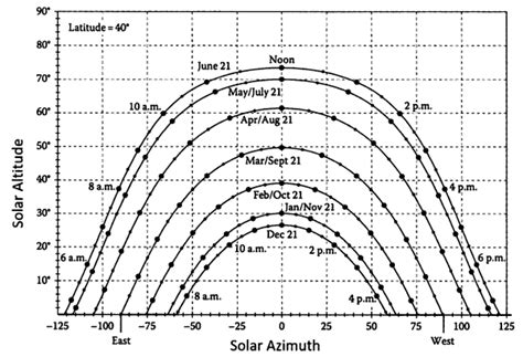 Solved Question Marks The Sun Path Chart For Your Chegg Com