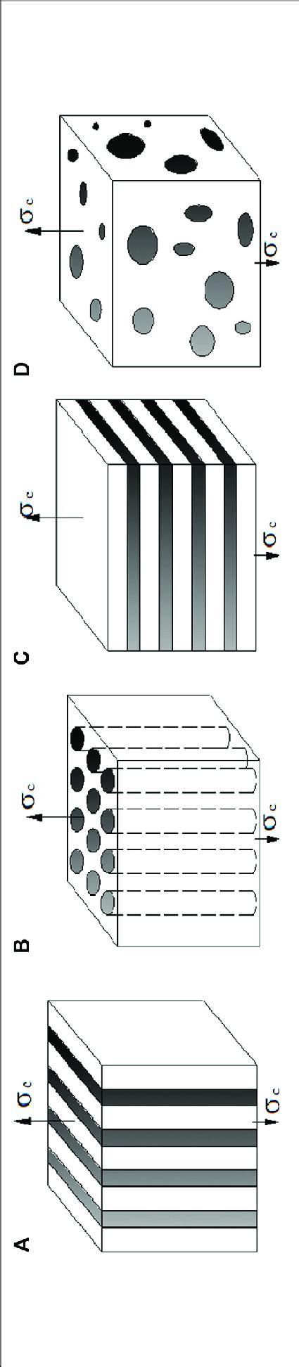 Microstructure Model Of A Two Phase Composite Ji Et Al 2006 A B Download Scientific