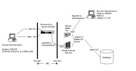Oracle Apps Dba Stuff Implementing A Reverse Proxy Alone In A Dmz