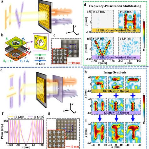 Frequency Polarization Multitasking Meta Hologram And Image Synthesis