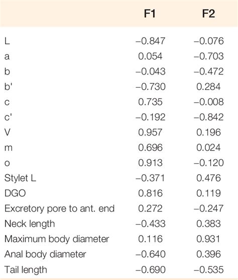 Table 2 From Morphological And Molecular Characters Of Scutellonema