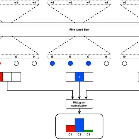 document embedding computation the word level predicted tags of a