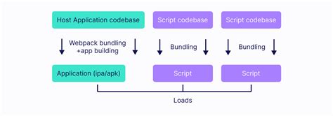 Implementing Code Splitting In React Native With Repack Callstack