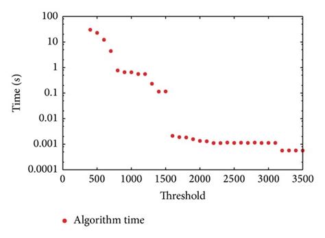 average time consumed by the pattern discovery algorithm for varying download scientific