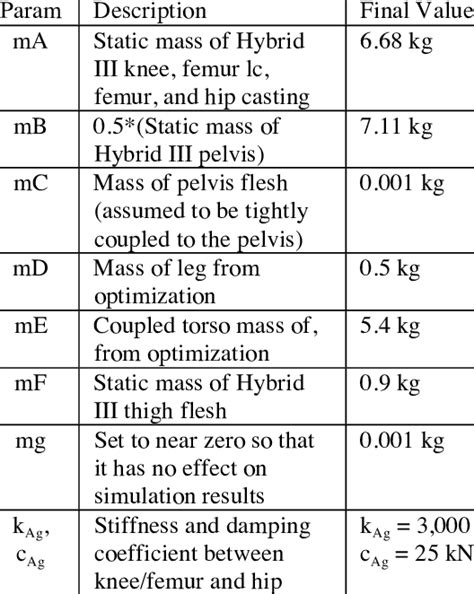 Parameters Used In Hybrid Iii Model Download Table