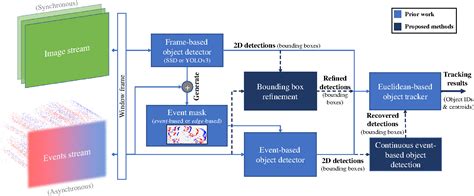 High Temporal Resolution Event Based Vehicle Detection And Tracking