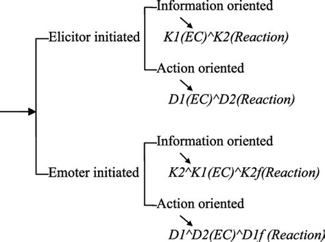 interaction structure and eliciting condition expression configuration