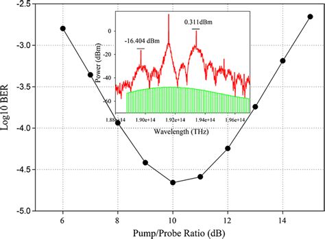 log 10 ber as a function of pump probe ratio inset the fwm spectrum