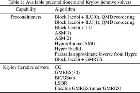 Table 1 From Graph Neural Networks For Selection Of Preconditioners And
