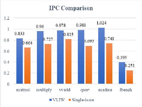Figure 11 From Design And Implementation Of A 256 Bit Risc V Based