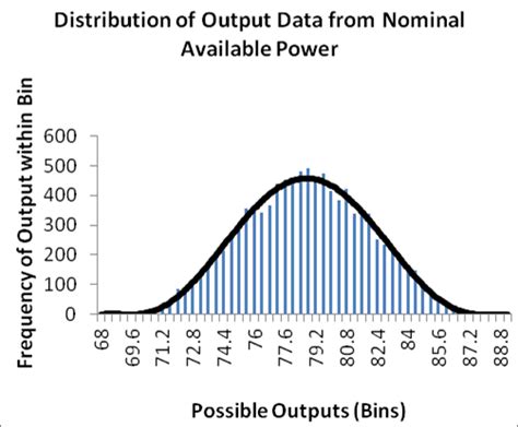HISTOGRAM ILLUSTRATING THE TYPICAL SPREAD OF POSSIBLE OUTPUT VALUES Download Scientific Diagram