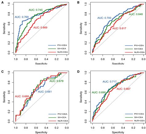 Iibs Combined With Cea Receiver Operating Curve Analysis Of T Stage