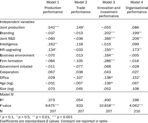 Linear Regression Models For Cluster Organisation Performance Download Table