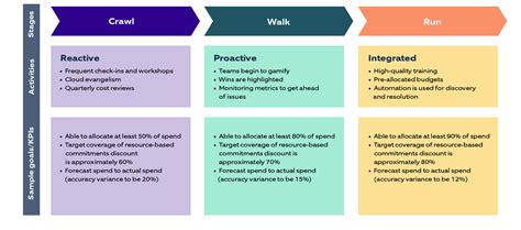 How To Implement Cloud Finops Here Are 8 Industry Leading Practices