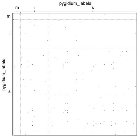 Group Connection Testing — Platynereis Data