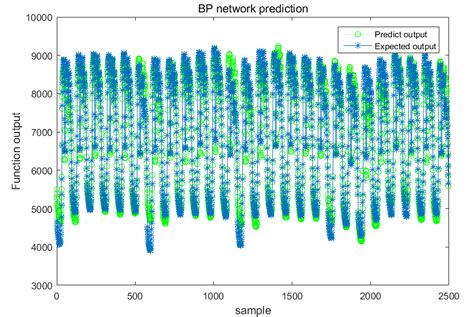 Bp Neural Network To Predict The Data Download Scientific Diagram