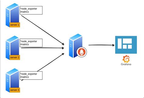 Memantau Server Linux Dengan Grafana Dan Prometheus